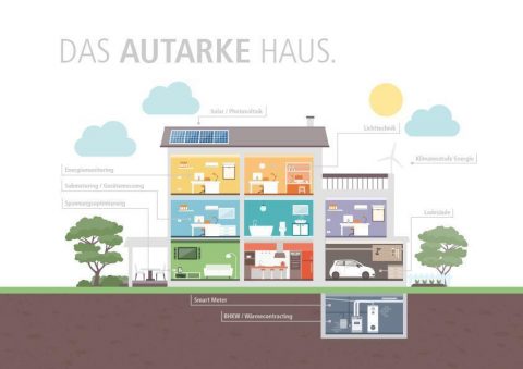 100% ige Unabhängigkeit vom Stromzukauf - BWAct